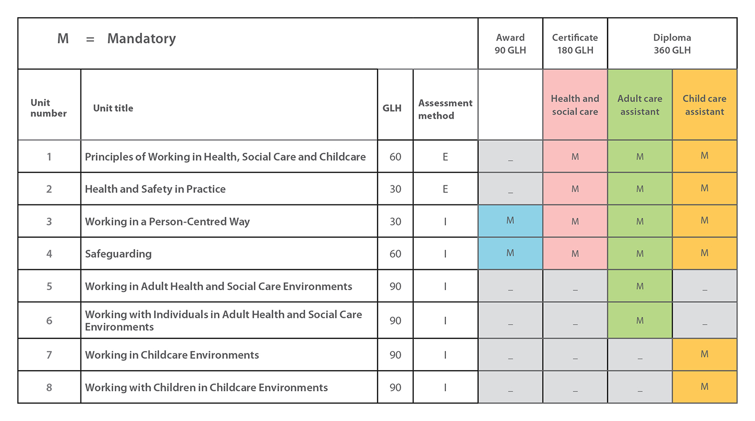 Cambridge Technicals - Health and Social Care