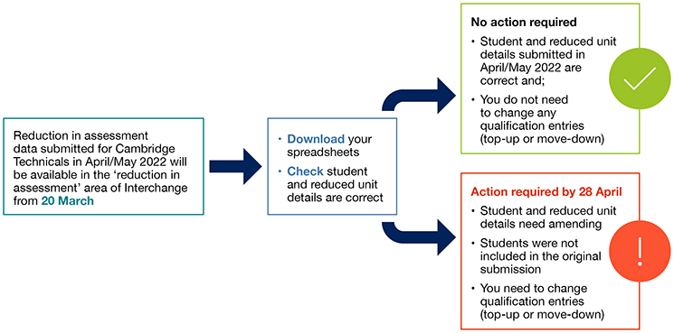 Reduction in assessment