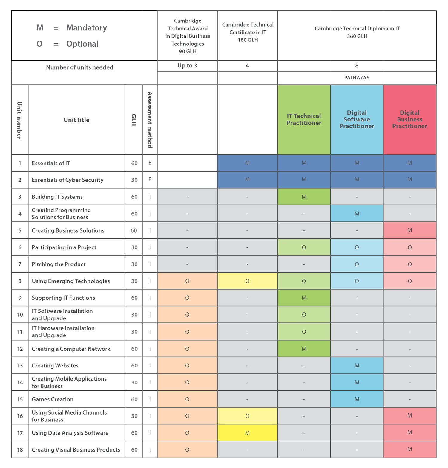 Cambridge Technicals - Information Technology
